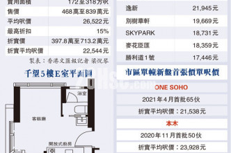 The new property is getting smaller, the price is getting more ...
